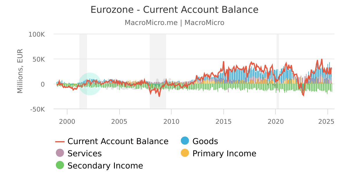 Eurozone Current Account Balance | MacroMicro
