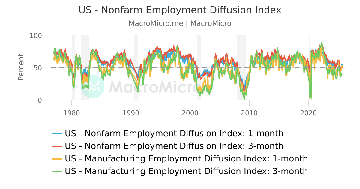 US - Nonfarm Employment Diffusion Index | MacroMicro