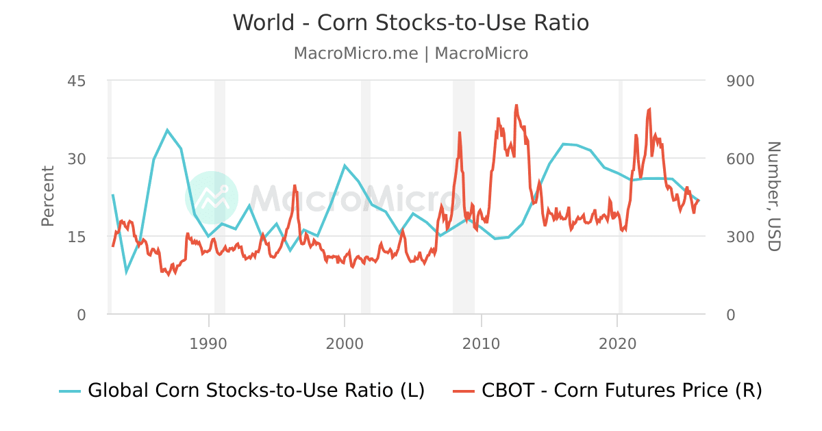 World - Corn Stocks-to-Use Ratio | MacroMicro