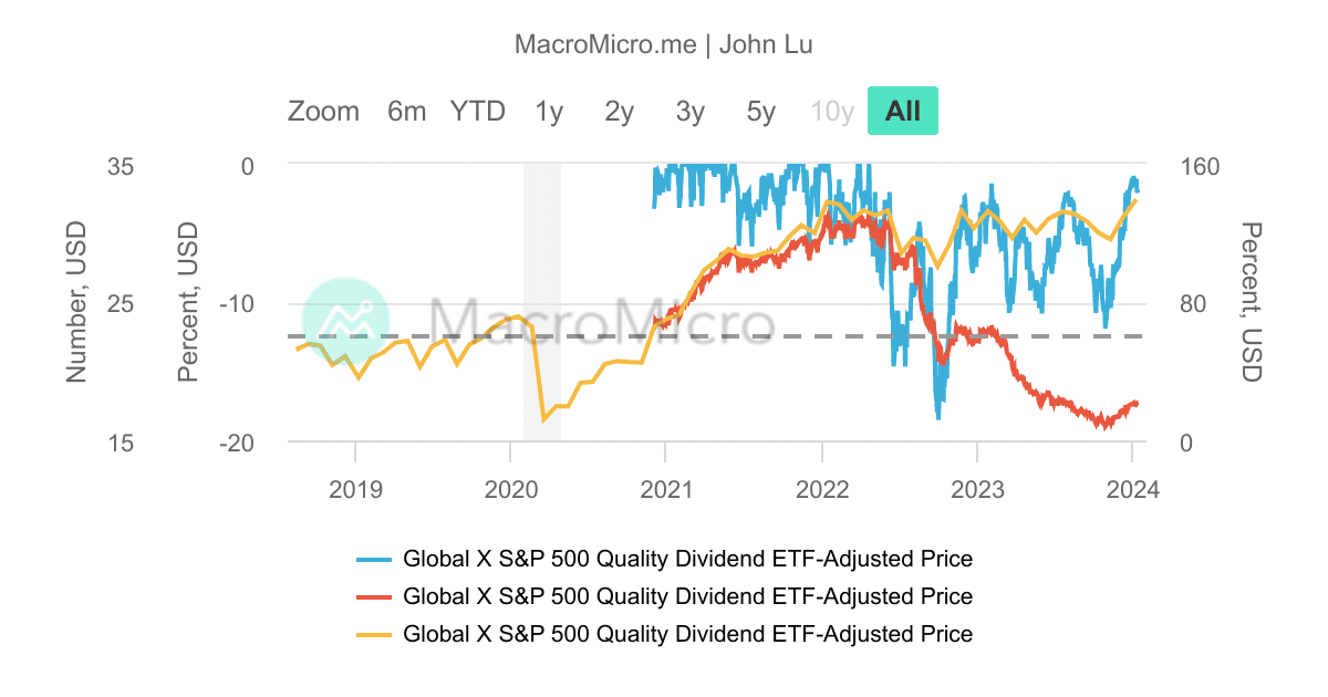 QDIV_Global X標普500精選高股利ETF_MDD | UGC Charts | MacroMicro