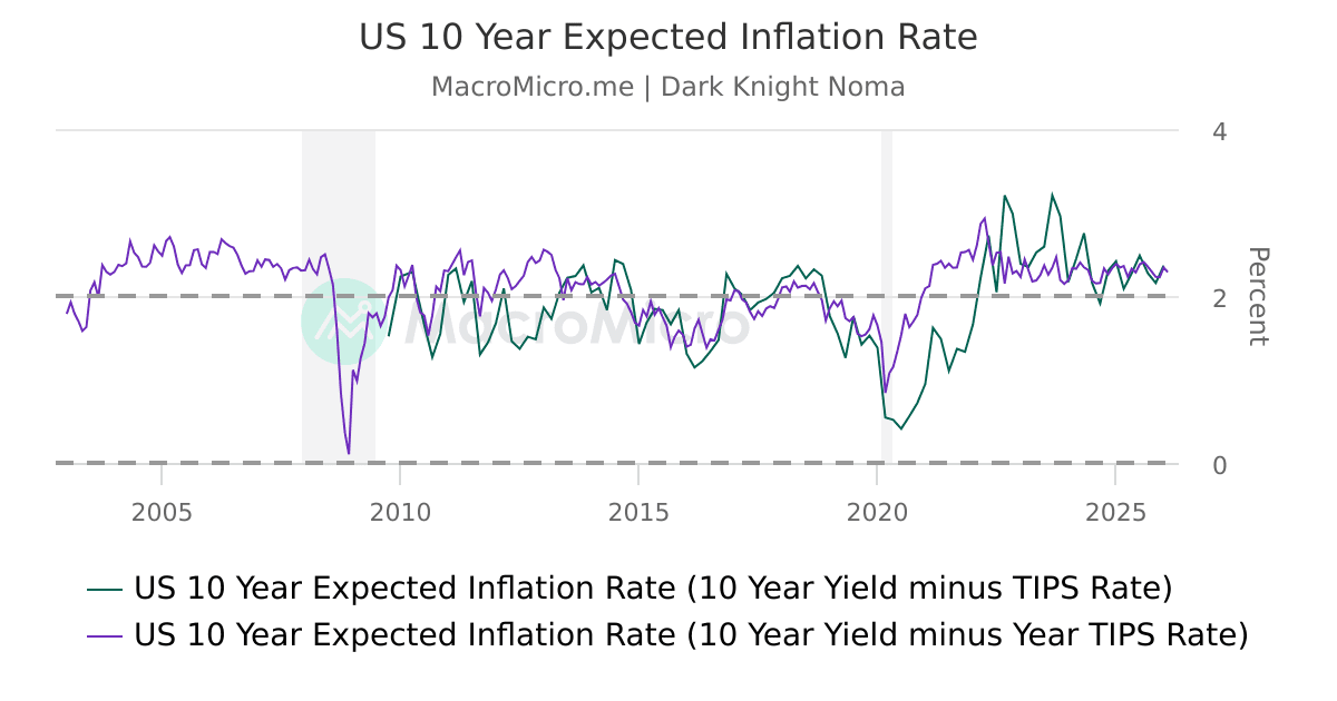 US 10 Year Expected Inflation Rate | MacroMicro