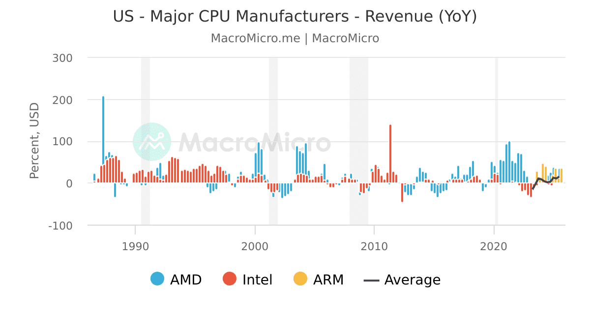 US - Major CPU Manufacturers - Revenue (YoY) | MacroMicro