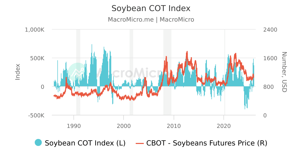 CBOT Soybean Futures Price | Soybean | Collection | MacroMicro