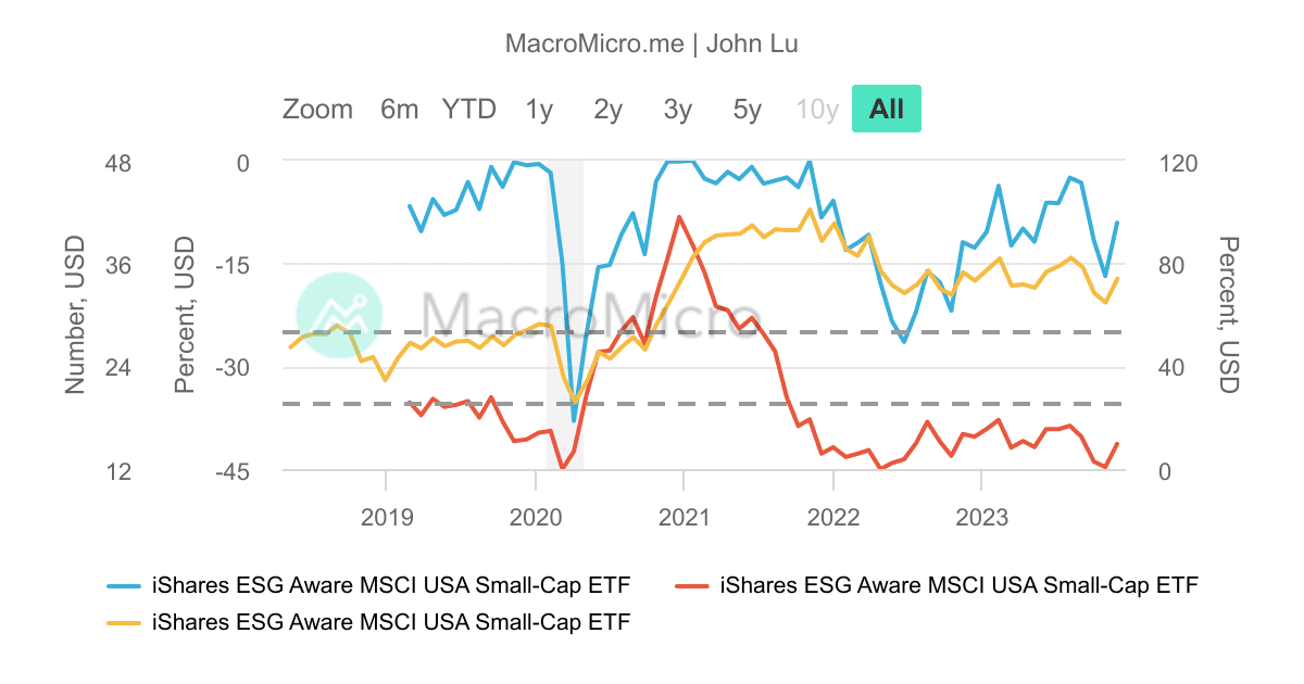 ESML_iShares ESG感知MSCI美國小型_200 | UGC Charts | MacroMicro