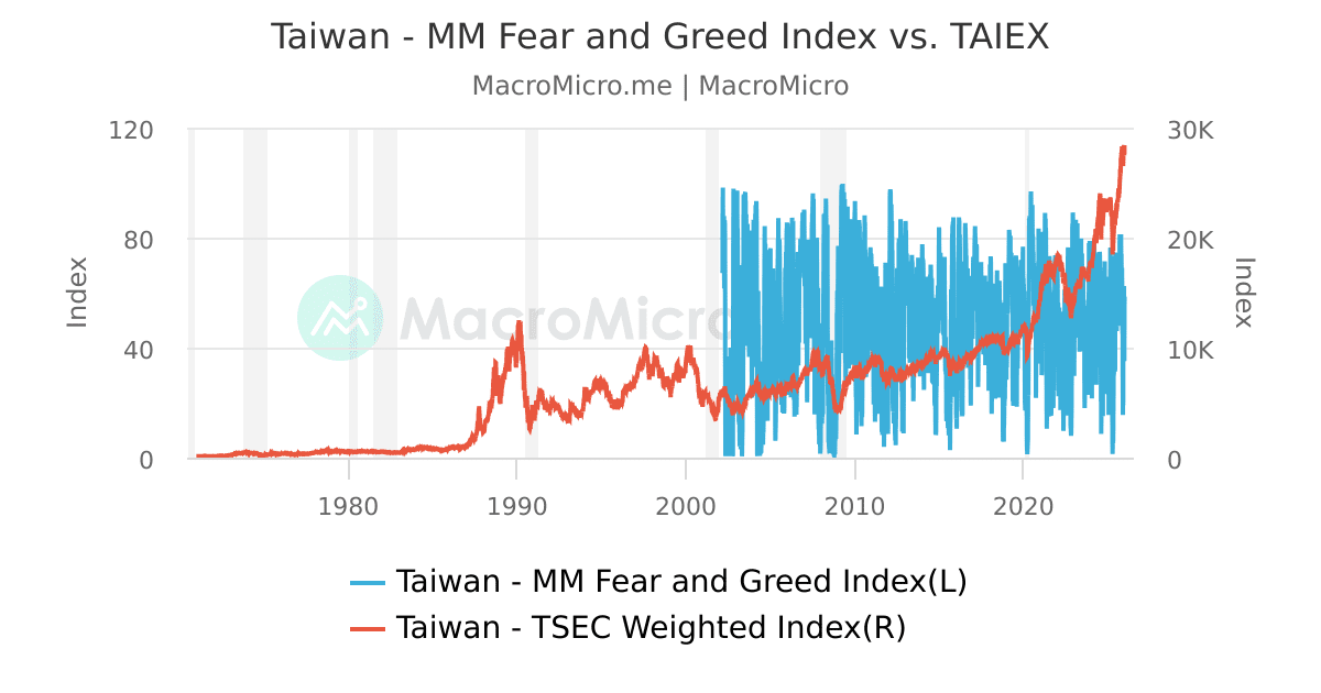 US - CNN Fear and Greed Index | Market Sentiment | Collection | MacroMicro