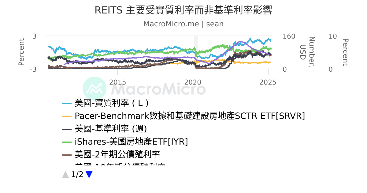 REITS 主要受實質利率而非基準利率影響 | MacroMicro