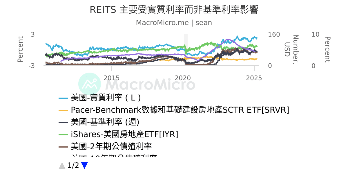 REITS 主要受實質利率而非基準利率影響 | 用戶圖表 | MacroMicro 財經M平方