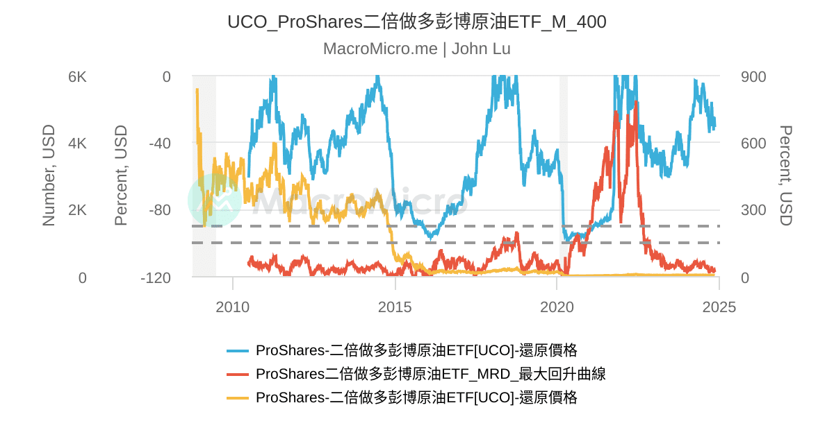 UCO_ProShares二倍做多彭博原油ETF_M_400 | MacroMicro 財經M平方