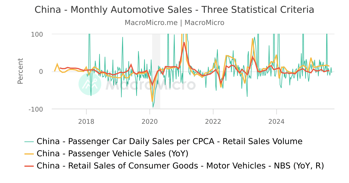 China - Monthly Economic Data - Consumption, Investment, Industry and ...