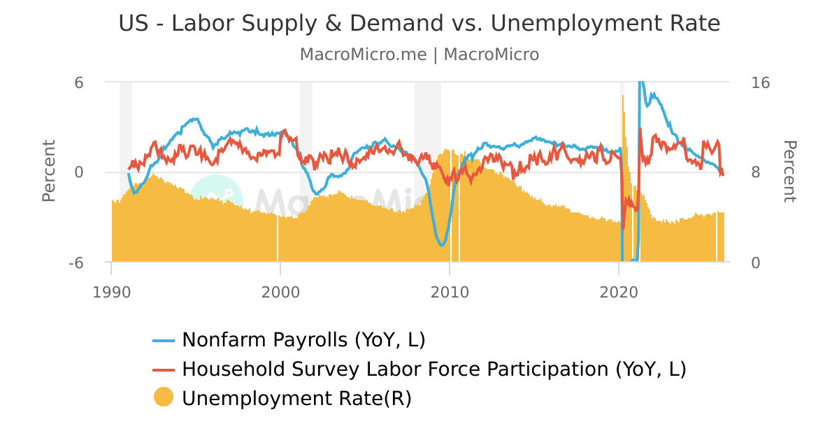 US - Labor Supply & Demand vs. Unemployment Rate | MacroMicro