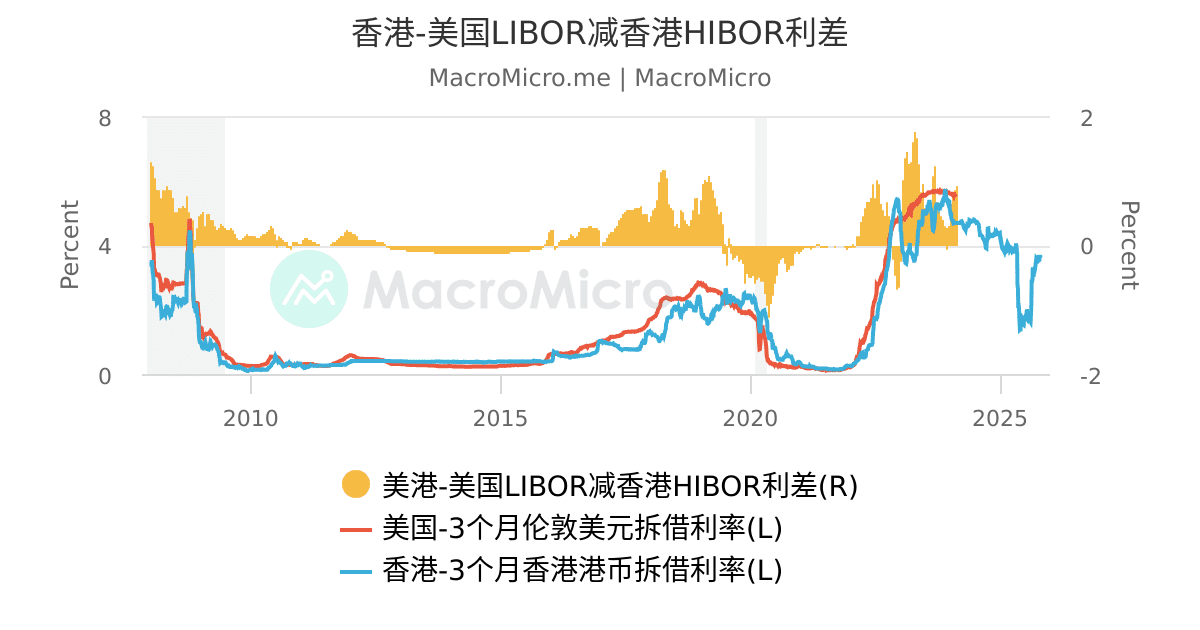美国-IORB减EFFR利差 | 利差 | 图组 | MacroMicro 财经M平方
