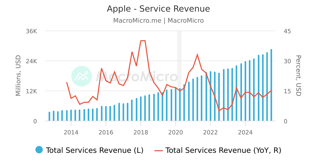 Apple - Revenue Share by Product | Apple Inc. | Collection | MacroMicro