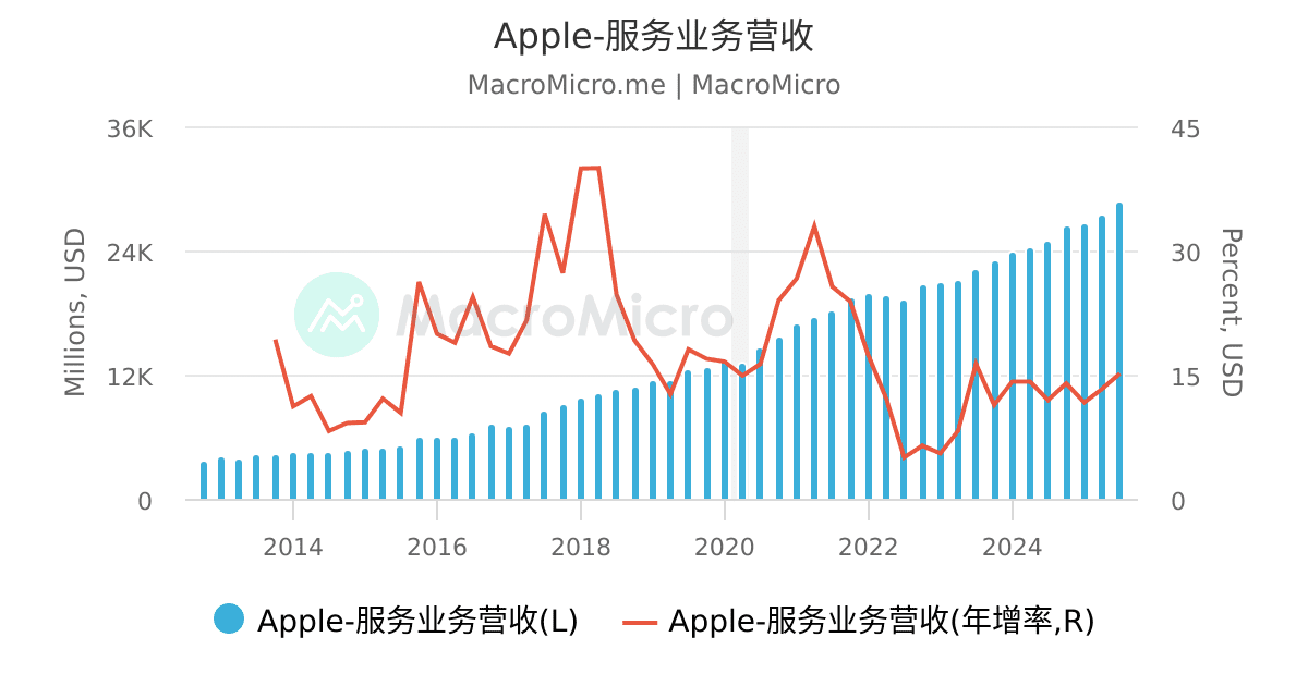 苹果-各地区营收占比 | 苹果 | 图组 | MacroMicro 财经M平方