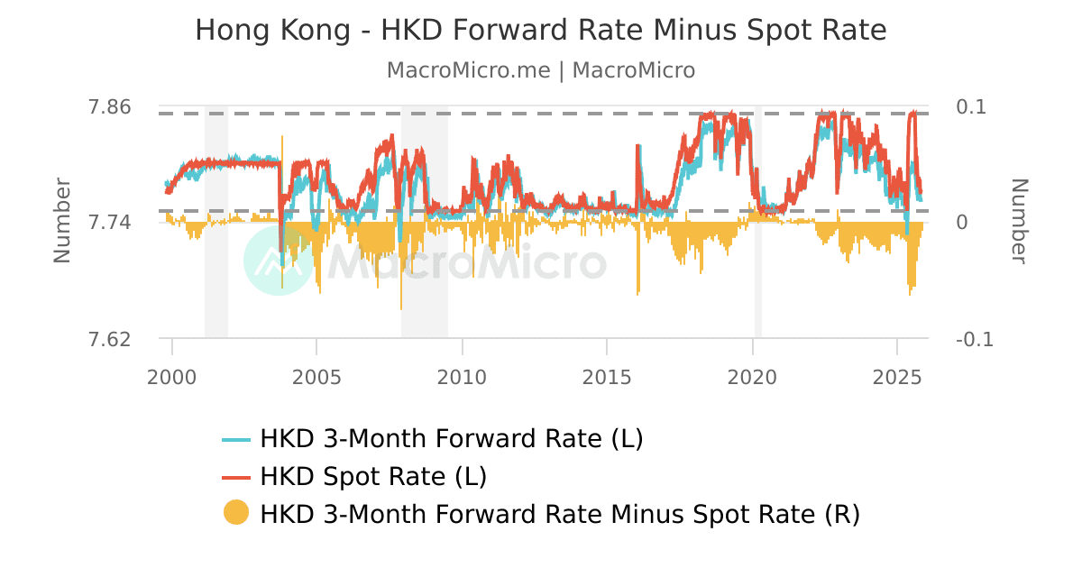 Hong Kong - HKD Forward Rate Minus Spot Rate | Hong Kong Stock Market ...