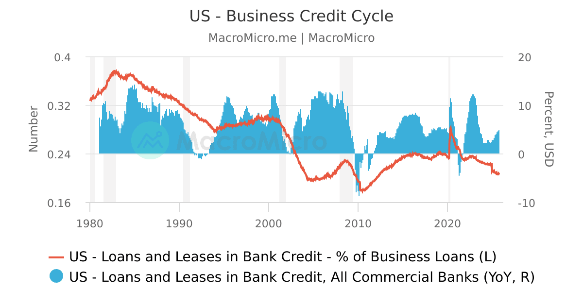 US Business Credit Cycle | MacroMicro