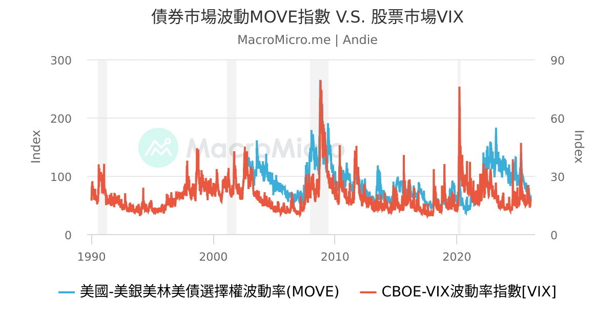 債券市場波動MOVE指數 V.S. 股票市場VIX | MacroMicro