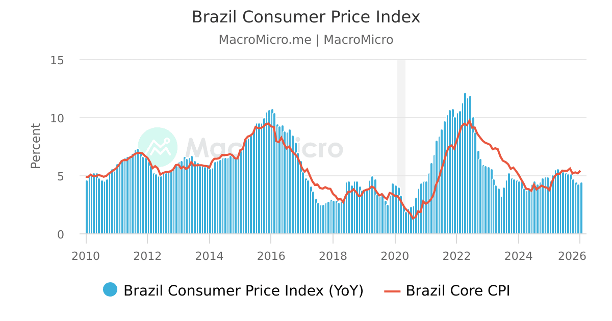 Brazil Consumer Price Index | MacroMicro