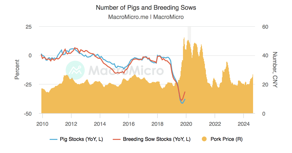 Number of Pigs and Breeding Sows | MacroMicro