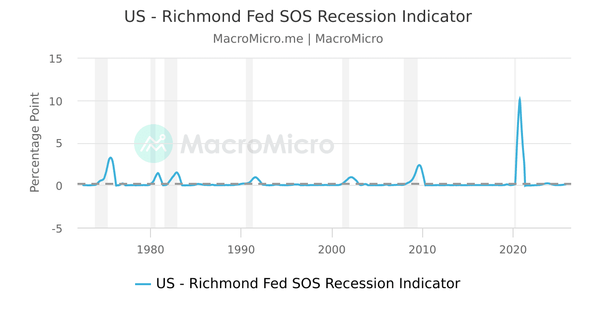 US - Richmond Fed SOS Recession Indicator | MacroMicro