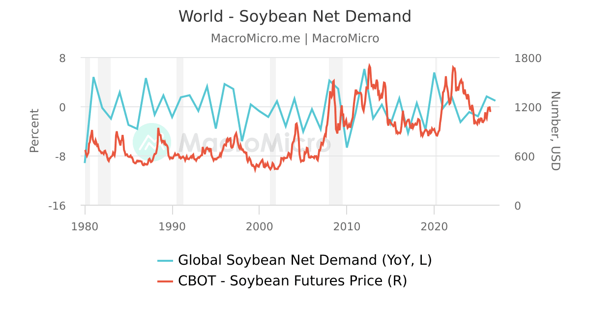 CBOT Soybean Futures Price | Soybean | Collection | MacroMicro