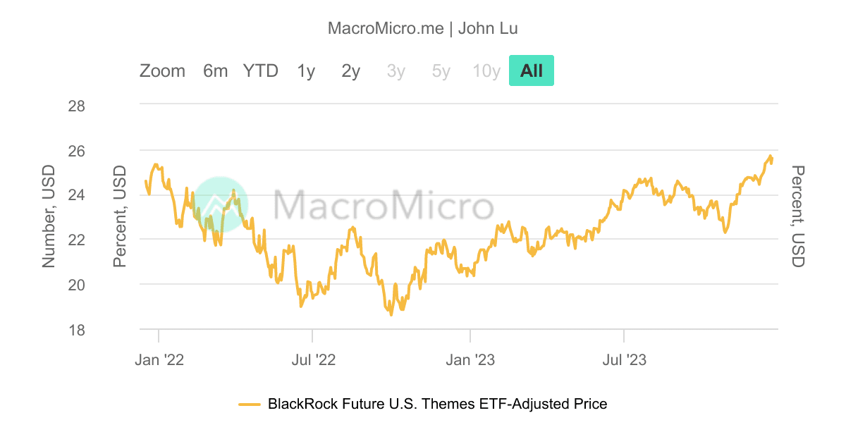 BTHM_BlackRock未來美國主題主動型_MDD/MR | MacroMicro