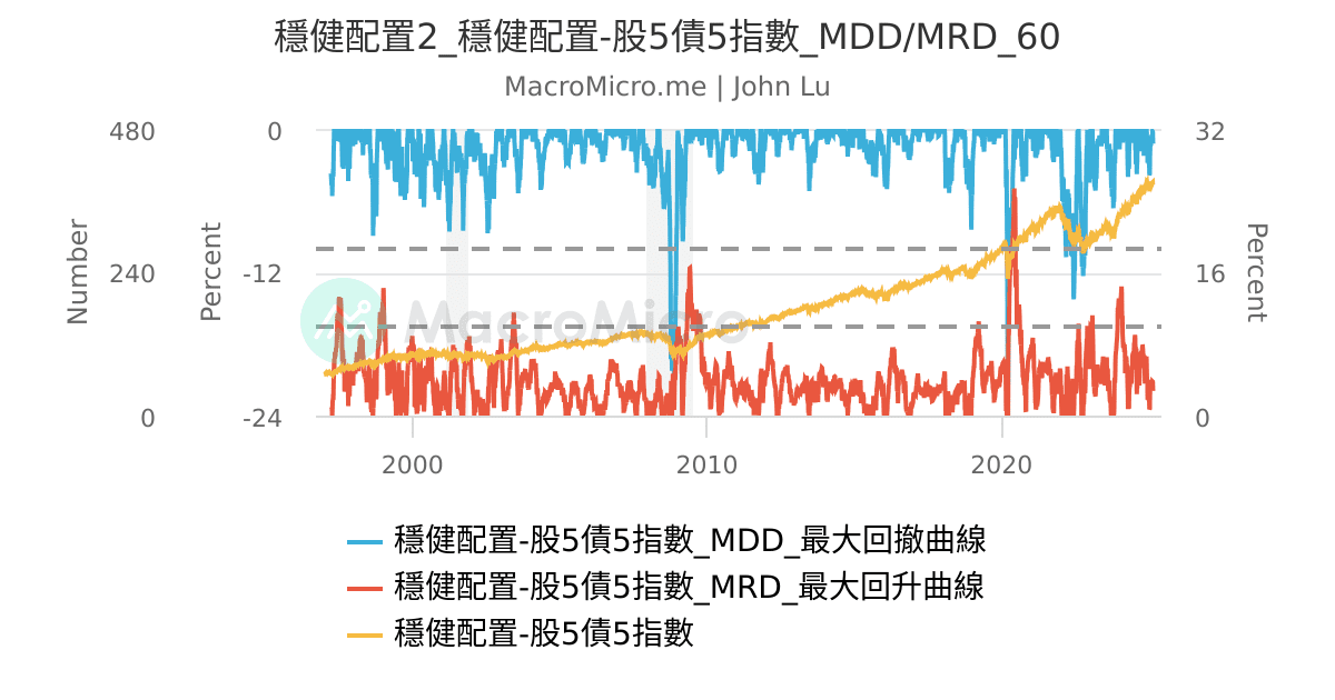 穩健配置2_穩健配置-股5債5指數_MDD/MRD_60 | 用戶圖表 | MacroMicro 財經M平方