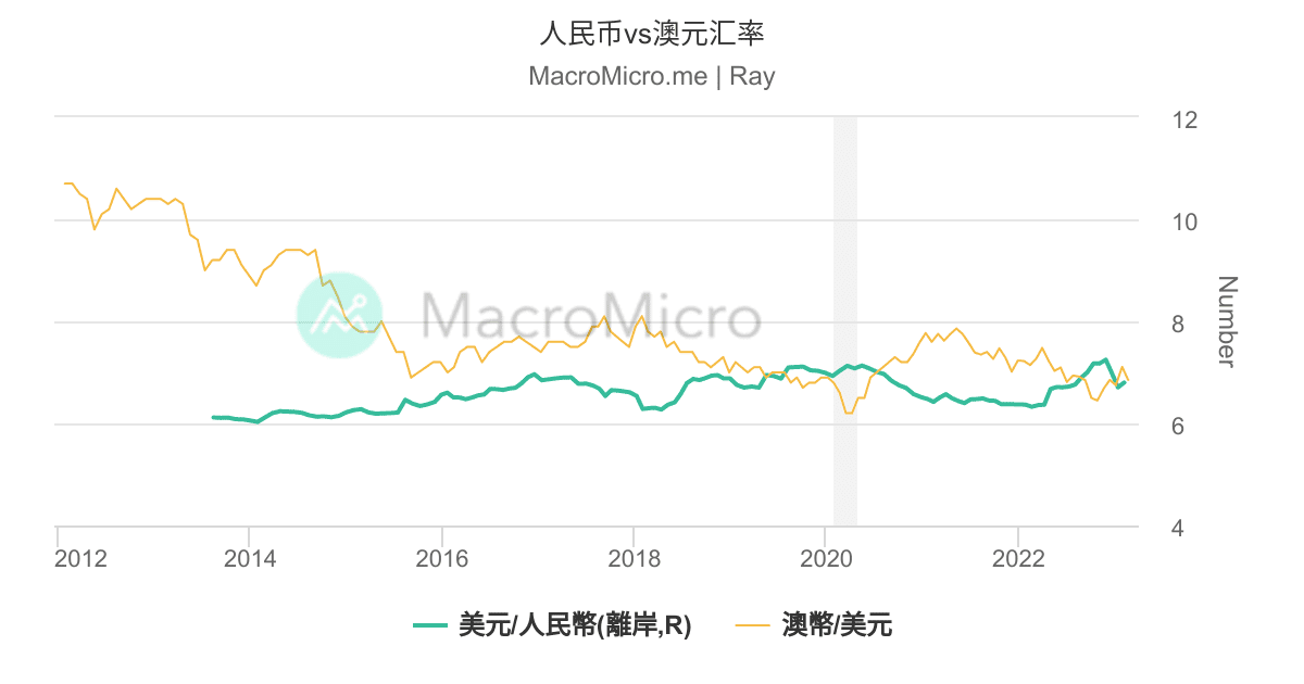 人民币vs澳元汇率 | UGC Charts | MacroMicro