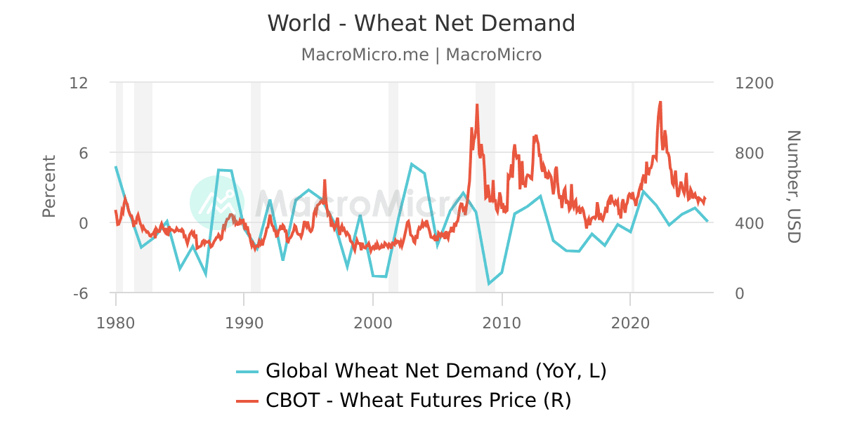 World - Wheat Stocks-to-Use Ratio (Monthly) | Wheat | Collection ...