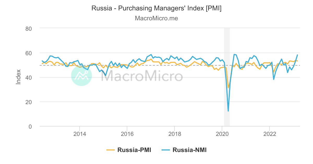 Russia - Real GDP | Russia Stock Market | Collection | MacroMicro