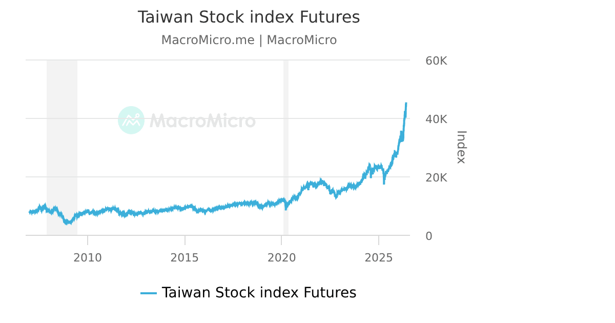 Taiwan Stock index Futures | MacroMicro