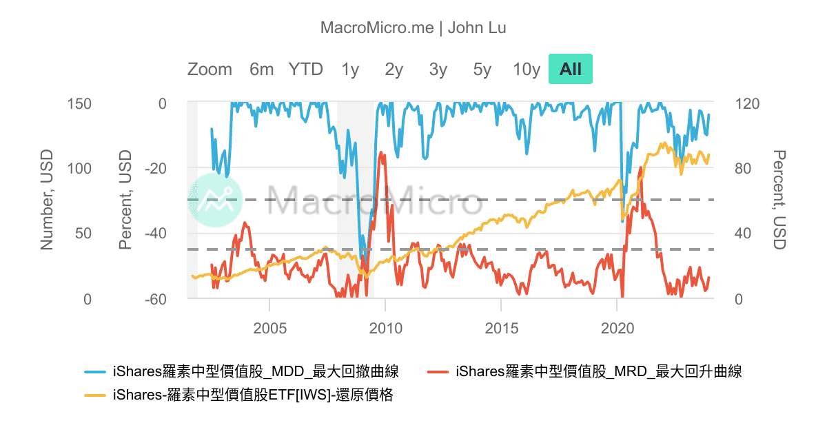 IWS_iShares羅素中型價值股_MDD/MRD_200 | 用戶圖表 | MacroMicro 財經M平方