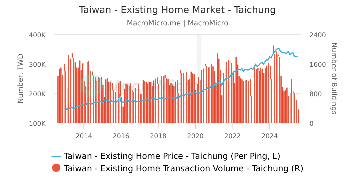 Taiwan - Existing Home Market - Taichung | MacroMicro