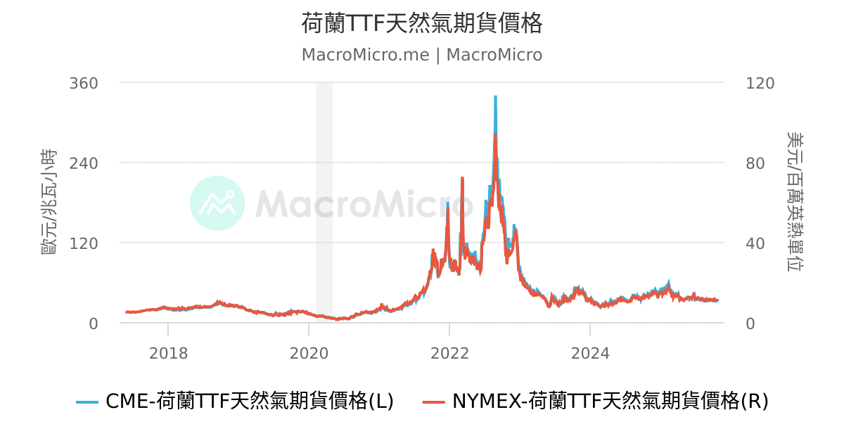 荷蘭TTF天然氣期貨價格 | MacroMicro 財經M平方