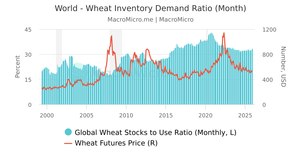 CBOT Wheat Futures Price | Wheat | Collection | MacroMicro