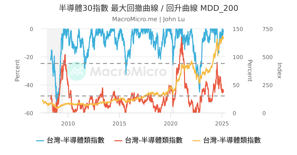 半導體30指數 最大回撤曲線 / 回升曲線 MDD_200 | MacroMicro