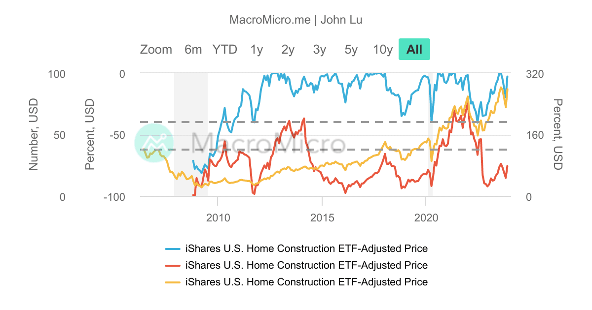 ITB_iShares美國房屋建築業_MDD/MRD_最大回 | MacroMicro