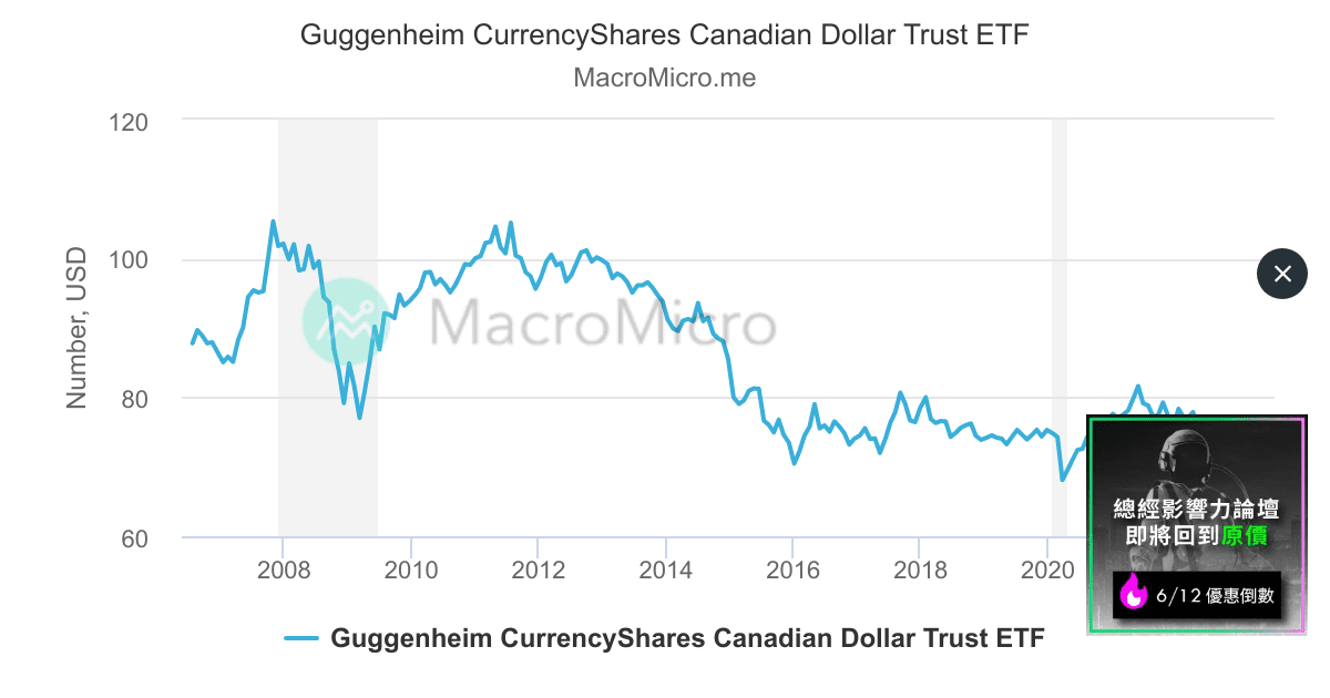 Guggenheim CurrencyShares Canadian Dollar Trust ETF | MacroMicro