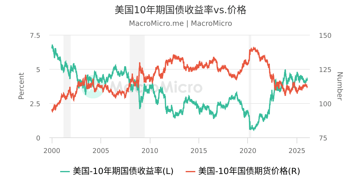 美国-10年期国债收益率 vs. TIP、TLT比值 | 美债 | 图组 | MacroMicro 财经M平方