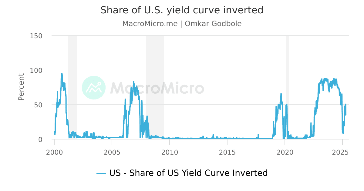 Share of U.S. yield curve inverted | MacroMicro