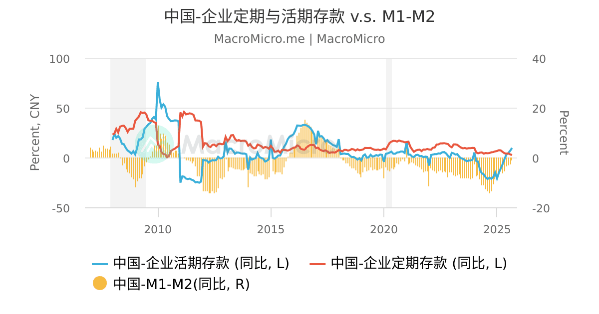 中国-企业定期与活期存款 v.s. M1-M2 | MacroMicro 财经M平方