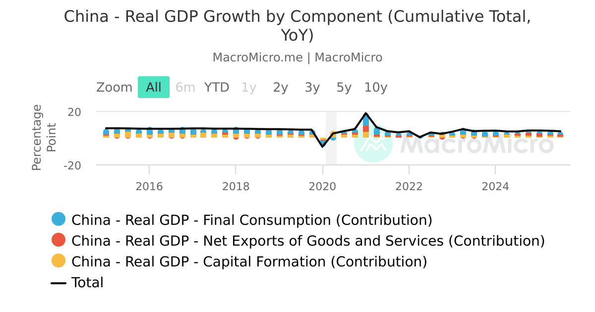 China - Real GDP Growth by Component (Cumulative Total, YoY) | China ...