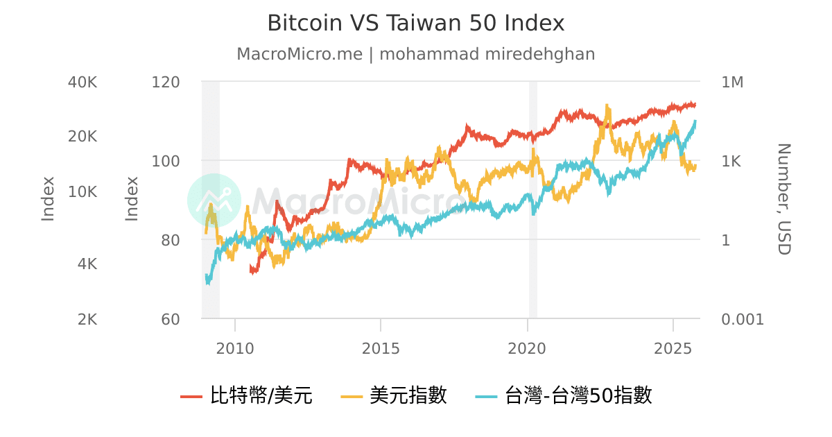 Bitcoin VS Taiwan 50 Index | MacroMicro 財經M平方