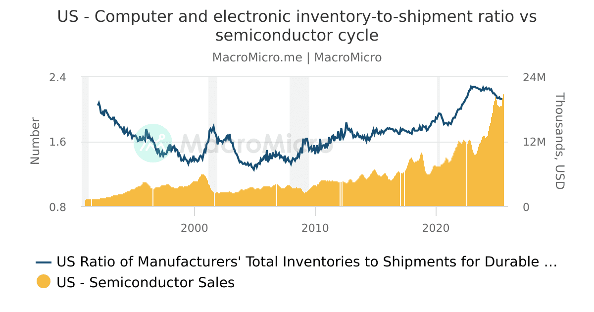 US - Computer and electronic inventory-to-shipment ratio vs ...