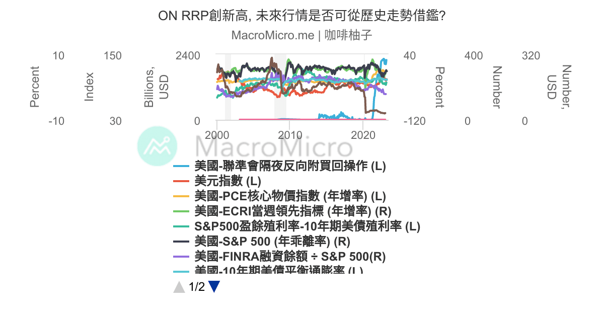 ON RRP創新高, 未來行情是否可從歷史走勢借鑑? | 用戶圖表 | MacroMicro 財經M平方