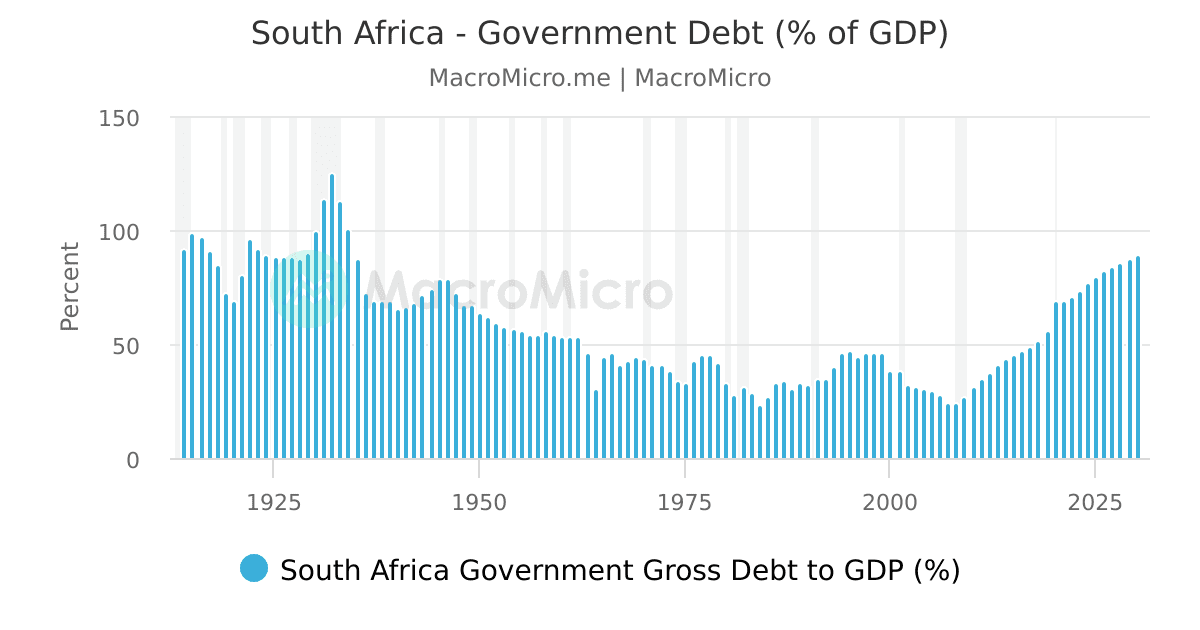 South Africa Government Debt Graph at Lorelei Rios blog