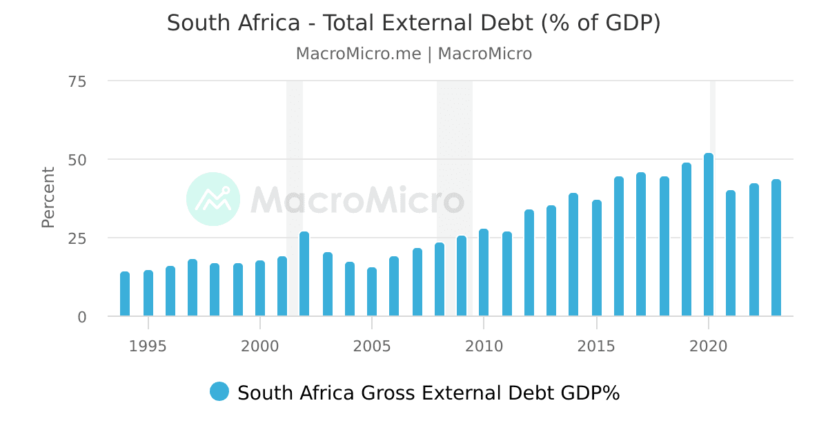 South Africa - Total External Debt (% of GDP) | South Africa ...