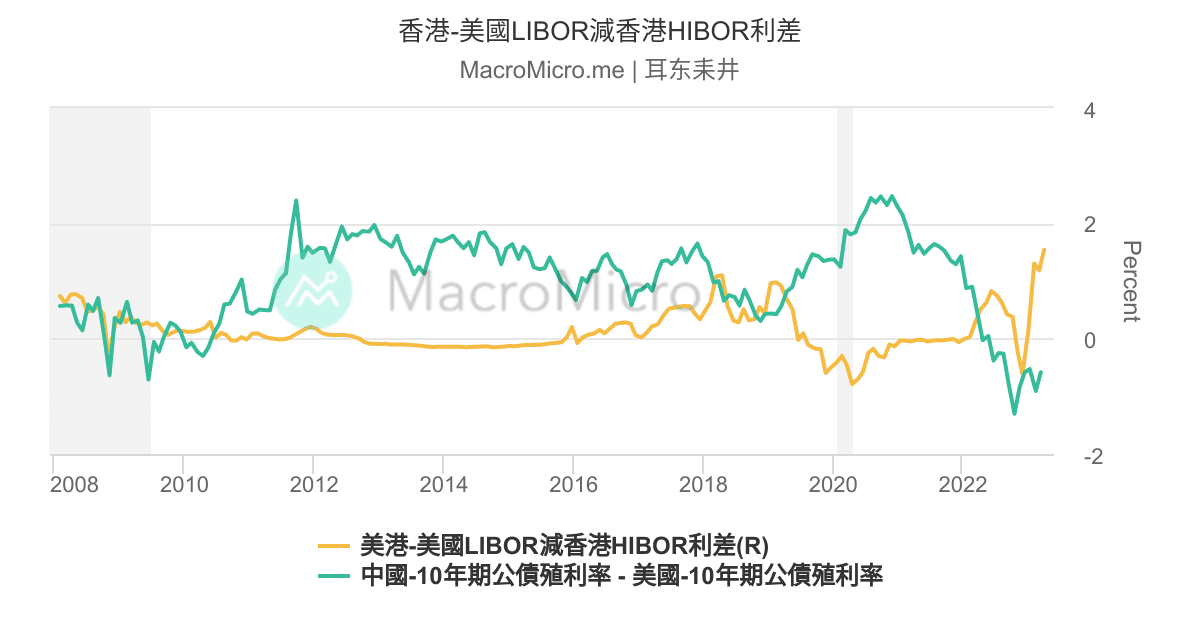 香港-美國LIBOR減香港HIBOR利差 | UGC Charts | MacroMicro