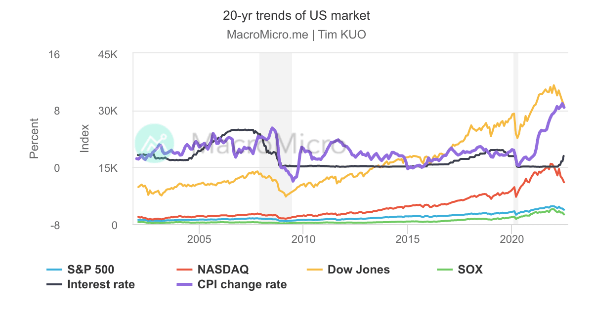 20-yr trends of US market | MacroMicro