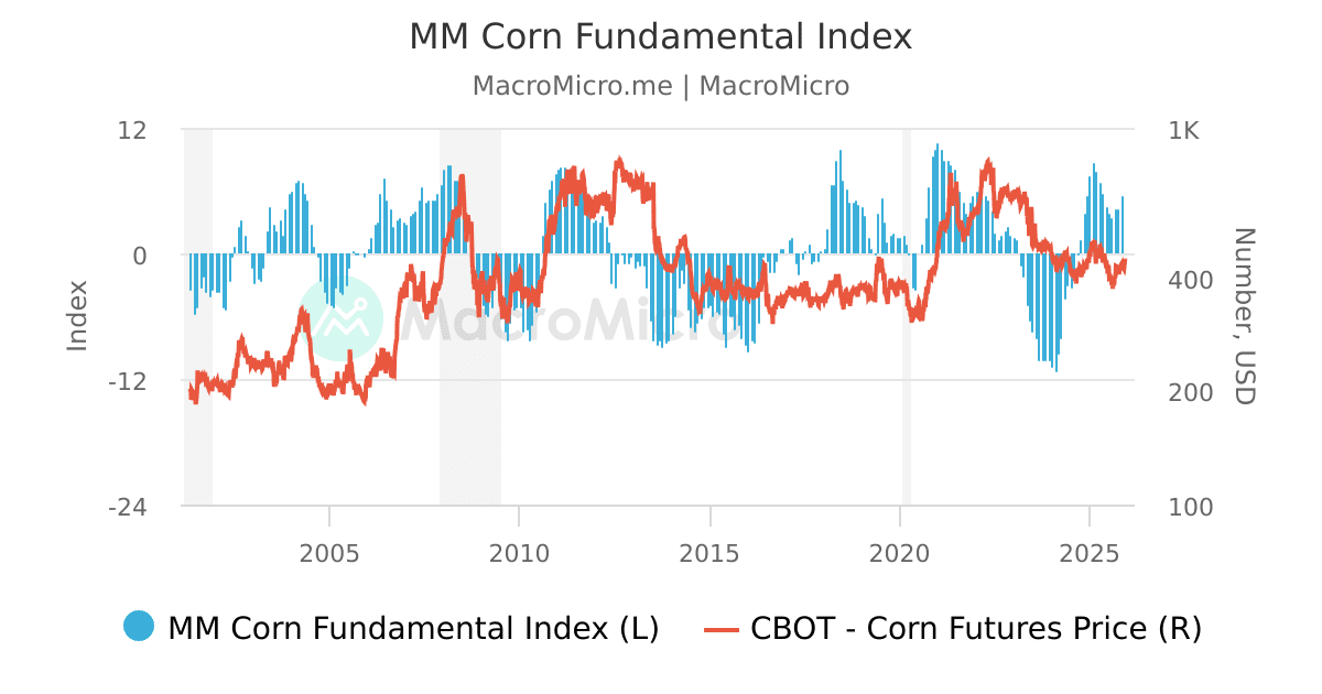 MM Corn Fundamental Index | Corn | Collection | MacroMicro