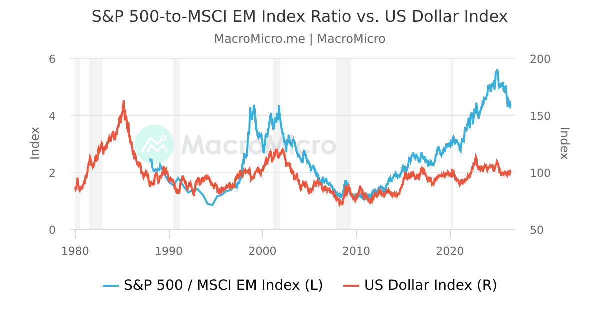 US Federal Funds Rate Vs DXY Index USD Collection MacroMicro US Federal Funds Rate Vs DXY Index USD Collection MacroMicro